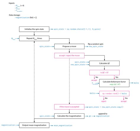 Planning Your Code And Writing A Code Schematic — Ch40208 Topics In