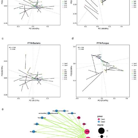 Effects Of Microbial Interactions On Functional Microbial Communities Download Scientific