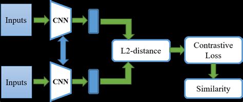 The Structure Of Siamese Networks Download Scientific Diagram