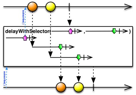 Delay Reactivex Documentation Typeerror Delay Reactivex Documentation Typeerror