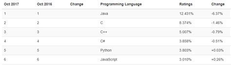 Rc Arduino Programming And Electronics Which Programming Language