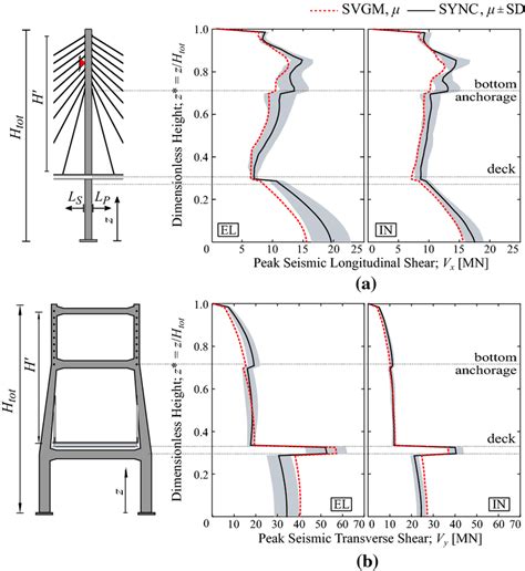 Mean Peak Elastic Left And Inelastic Right Seismic Response In Download Scientific Diagram