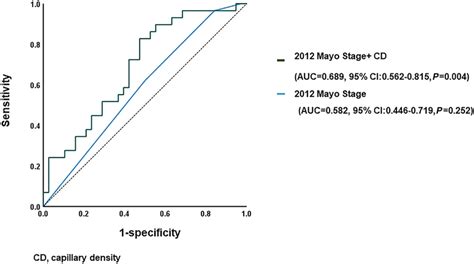 Receiver‐operating Characteristic Analysis Comparing Predictive Download Scientific Diagram