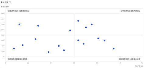 Adspark（增长参谋）：素材效果分析使用手册 功能介绍 Adspark（增长参谋） 穿山甲广告平台