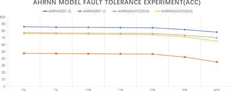 attention‐based hybrid robust neural network ahrnn model robustness
