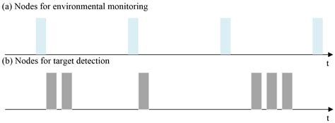 Remote Sensing Free Full Text Ssh Mac Service Aware And Scheduling Based Media Access