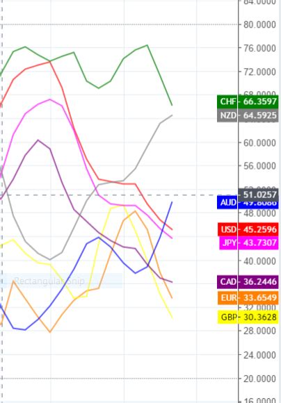 Currency Strength Indicator Csi For Tradingview Quantum Trading Shop