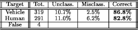 Table 1 From Moving Target Classi Cid 12 Cation And Tracking From Real Time Video Semantic Scholar