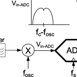 Down Conversion Using A Sub Sampled ADC Download Scientific Diagram