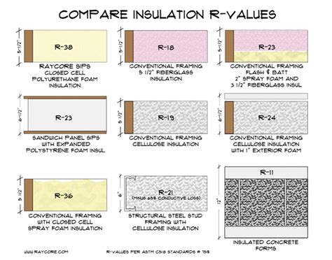 Compare Insulation R Values Before Building