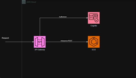 Password Free Authentication Flow With Aws Cognito By Ukyen Aws In
