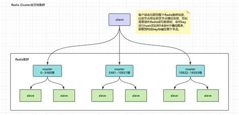 Linux部署redis Cluster高可用集群（附带集群节点添加删除以及槽位分配操作详解）redis集群搭建linux Csdn博客
