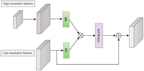 Multi Scale Denoising Residual Convolutional Network For Retinal Disease Classification Using Oct