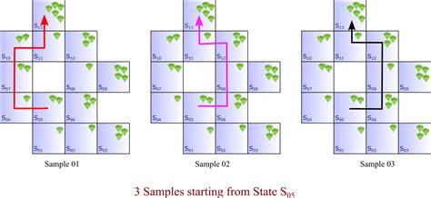 Monte Carlo Learning Towards Data Science