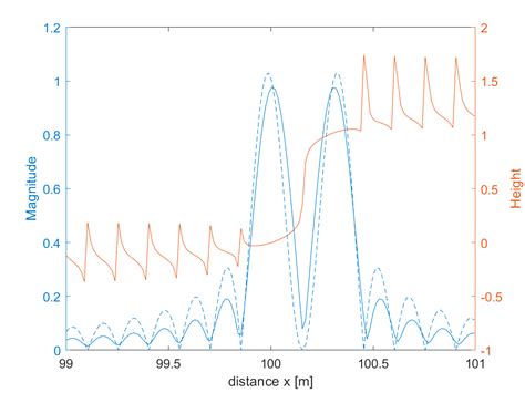 【三维合成孔径雷达模拟】频率调制连续波fmcw合成孔径雷达sar模拟器附matlab代码频率调制连续波雷达 Csdn博客