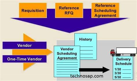 What Is Scheduling Agreement In Sap Mm