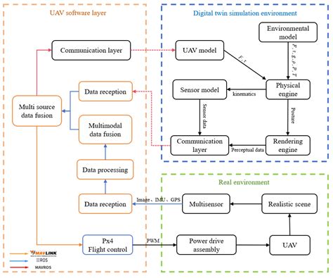 Electronics Free Full Text Position Estimation Method For Small Drones Based On The Fusion