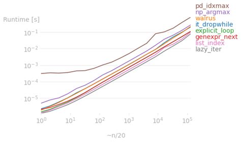 Python Filter Out Everything Before A Condition Is Met Keep All Elements After Stack Overflow