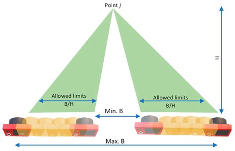 Sensors Free Full Text Mathematical Camera Array Optimization For Face 3d Modeling Application