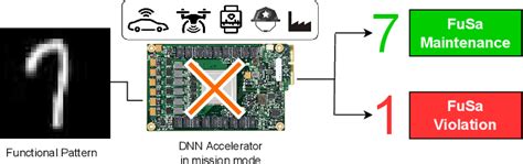 Figure 2 From Detecting Functional Safety Violations In Online Ai Accelerators Semantic Scholar