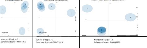 Python Choose The Best Coherence Score For Lda Model Stack Overflow