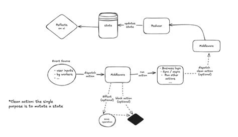 State Management Redux Flutter 3 24 1 Dart 3 5 1 Mac Os Vs… By Orexjeka Medium