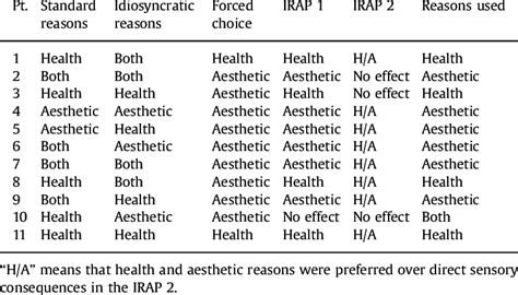 Questionnaire And Irap Data From Experiment 1 Download Table