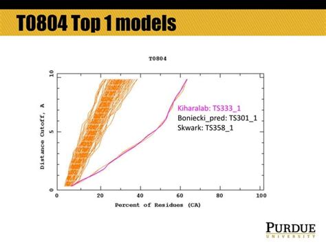 Kihara Lab Protein Structure Prediction Performance In Casp11 Ppt