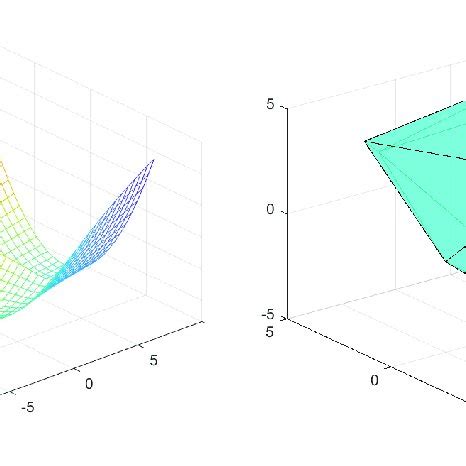 Two Examples Of A Convex Function Landscape And Convex Hull A This Download Scientific