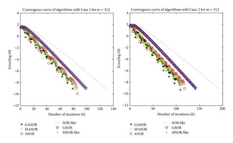 The Iteration Curves Of Algorithms When M 512 For Case 1 And Case