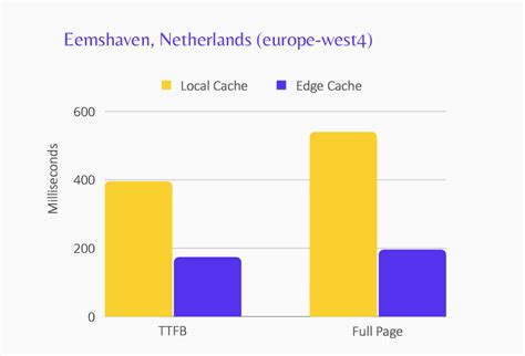 Edge Caching What Is It And How Does It Work Kinsta®