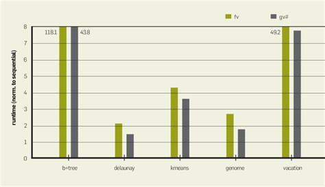 Single Threaded Overhead Of The Stm Algorithms Download Scientific Diagram
