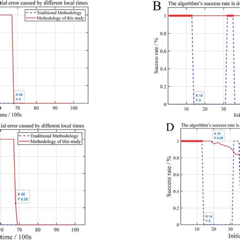 Comparison Of Success Rates With Traditional Algorithms Under Different