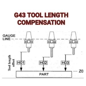 Mastering G CNC Code Tool Length Offset And More Essengold