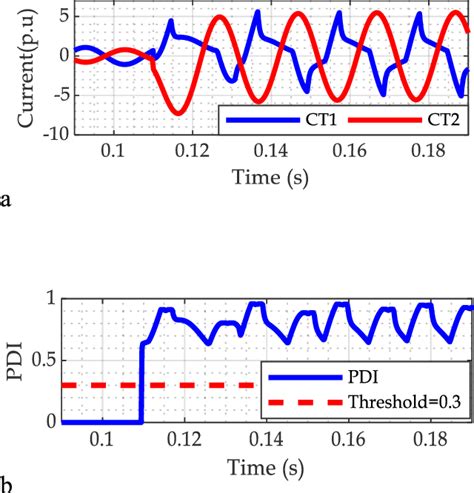 Performance Of The Proposed Algorithm For External Fault With Ct Download Scientific Diagram