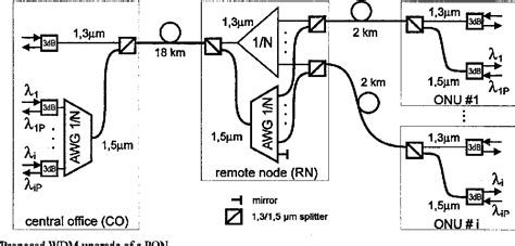 Figure 1 From Awg Based Wdm Upgrade Of A Pon Semantic Scholar