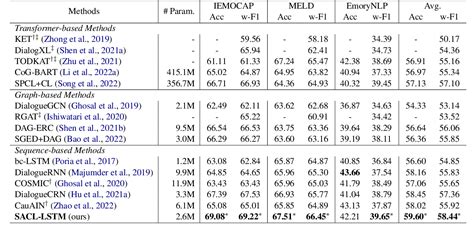 Supervised Adversarial Contrastive Learning For Emotion Recognition In Conversations Paper And