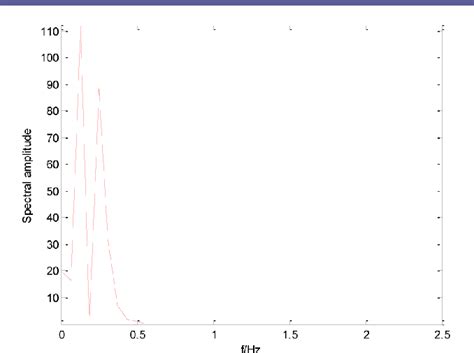Figure 11 From The Theories Of Detection Of Multi Frequency Weak Signal Based On Stochastic