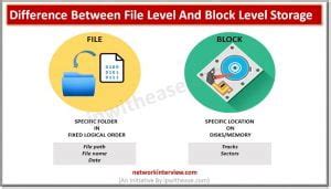 Difference Between File Level Storage And Block Level Storage Network Interview
