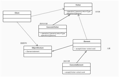 【设计模式】java设计模式 访问者模式 阿里云开发者社区
