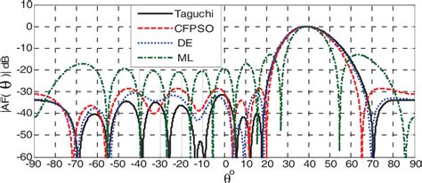 Figure 6 From A Modified Taguchis Optimization Algorithm For