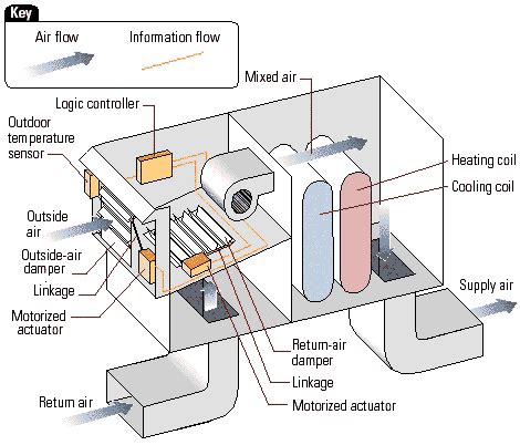 4 Illustration Of An Air Handling Unit Source 69 Download Scientific Diagram