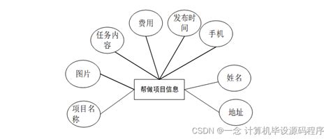 【附源码】java计算机毕业设计校园跑腿平台（程序lw部署）校园跑腿系统流程图 Csdn博客