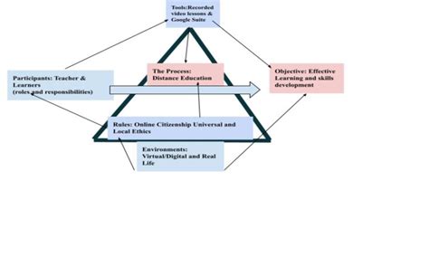 An Activity Theory Representation Of The Use Recorded Videos Lessons In Download Scientific