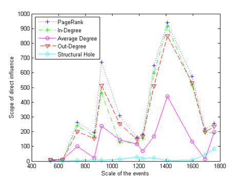 comparing the influence of different nodes download scientific diagram