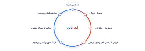 نرم افزار مدیریت تجربه مشتری پرس لاین‬‎