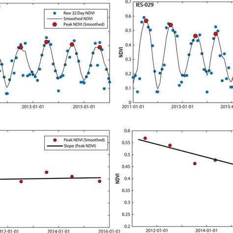 Example Ndvi Time Series Extracted From Landsat 7 Multispectral Imagery Download Scientific