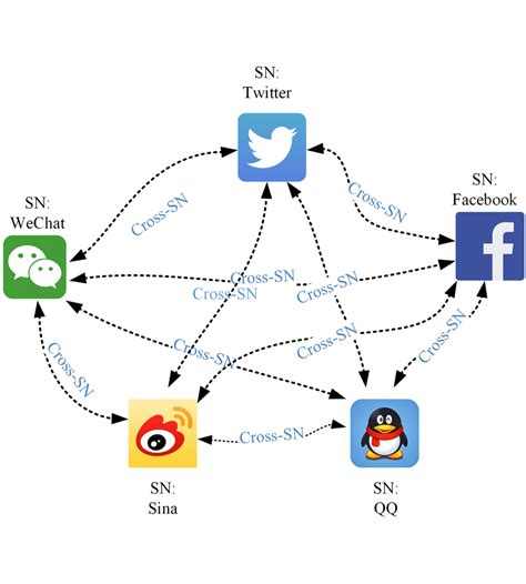 Cross Network Research To Merge Various Sns Download Scientific Diagram