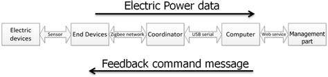 Data Flow Of The ZigBee Network Download Scientific Diagram