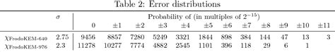 Table 2 From Standard Lattice Based Key Encapsulation On Embedded